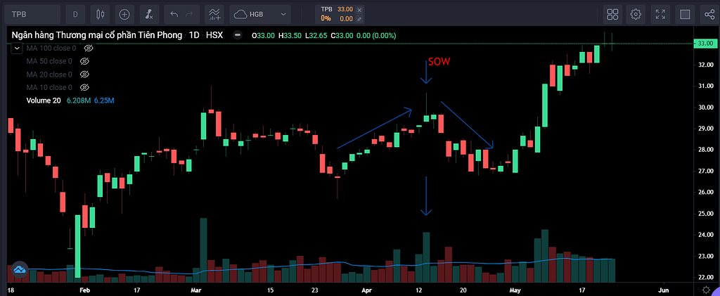 Tín hiệu đảo chiều trong PTKT - Thị trường trong nước - F247.COM