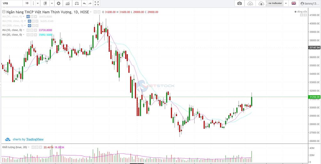 VPB - 1 case tuy lạ mà quen của TTCK 2021 - Thị trường trong nước ...