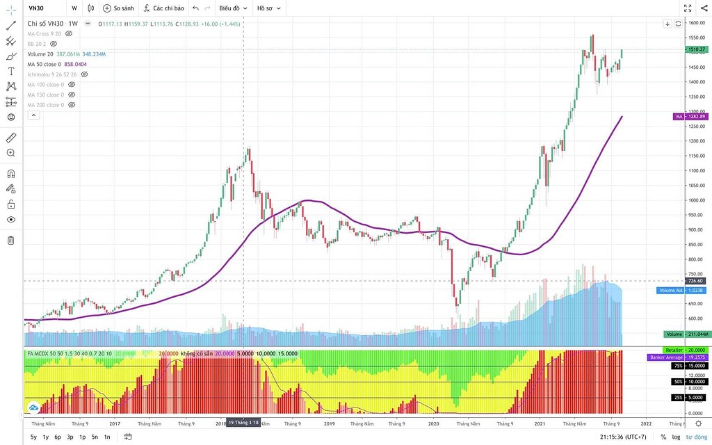 MCDX- Chỉ báo uy tín nhất và được nhiều NDT đón nhận nhất của Fireant ...