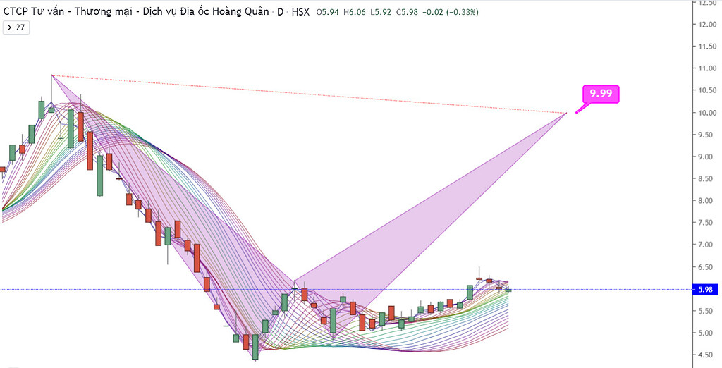 HQC múc 5.5 - 6.0 target 8.5, 9.8, 11, 12 và cuối cùng là 15 - Thị ...