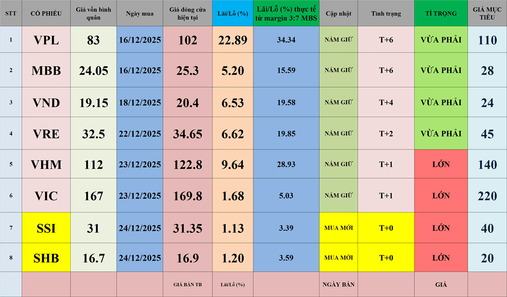 Bản tin thị trường và danh mục đầu tư 25/12/2025 - Khuyến nghị - F247.COM