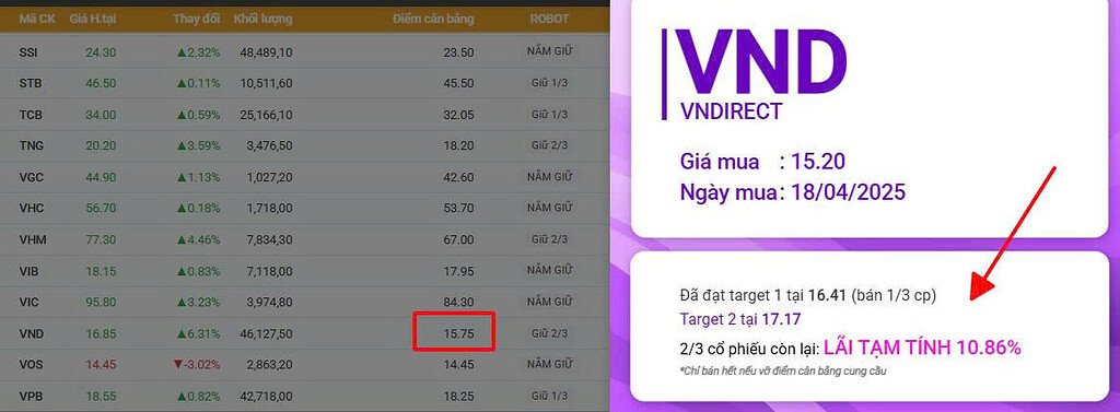 VND leader dẫn sóng nhóm chứng khoán! - Chứng khoán - F247.COM