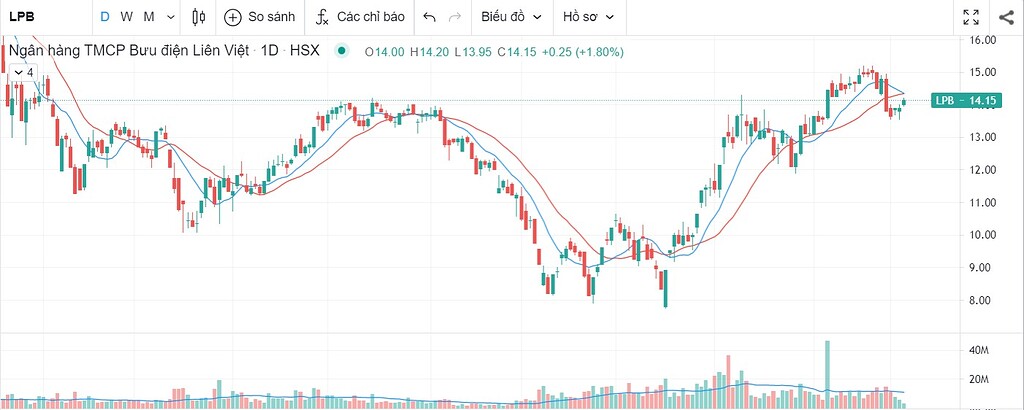 LPB : Game thoái vốn Nhà nước - Thị trường trong nước - F247.COM
