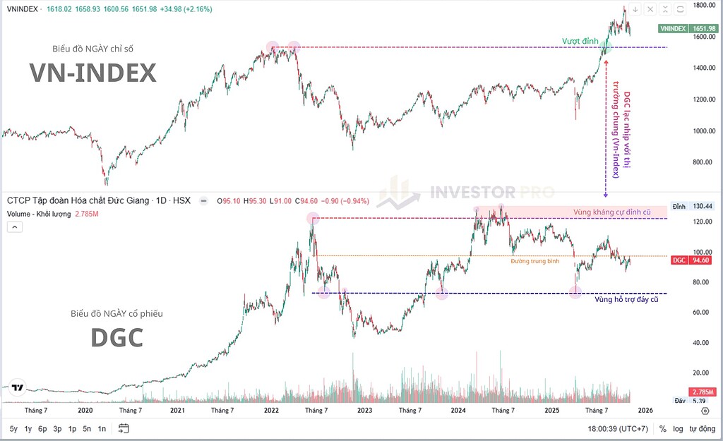🔥 5 Phút soi chart: DGC - Trùng trùng kháng cự - Kiến thức đầu tư ...