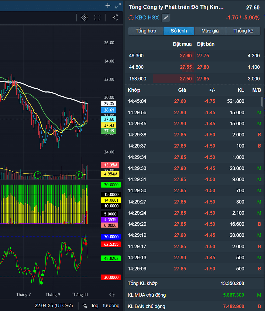 Mua hay Bán KBC? PTKT theo yêu cầu(18/11/2024): Giảm mạnh gần sàn liệu đã gẫy xu thế? - Khuyến ...