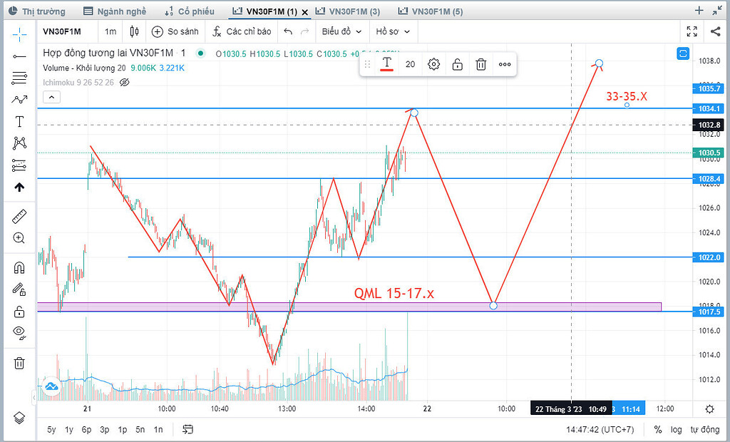Xác nhận vùng 25-27 đo sóng target max 13-15 chốt full short - Thị ...