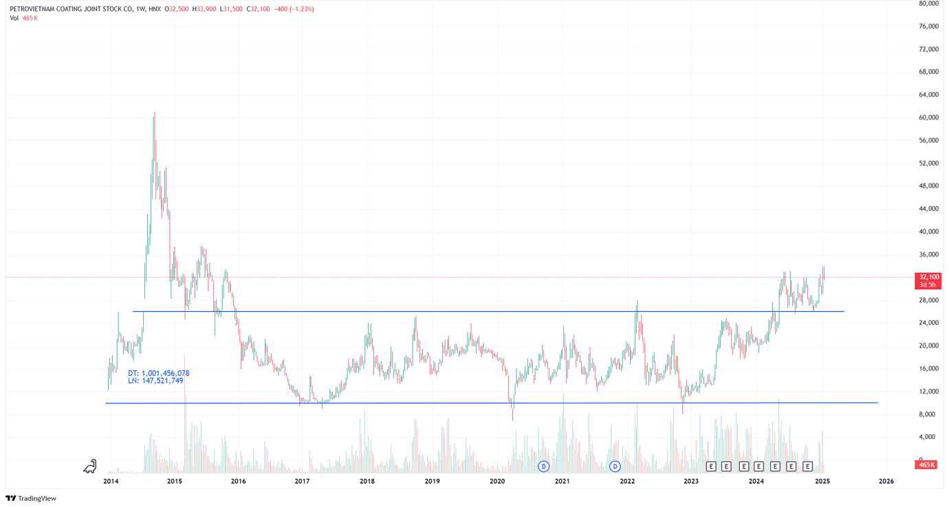 PVB - Hành trình trở thành siêu phẩm 2025 - Thị trường trong nước - F247.COM