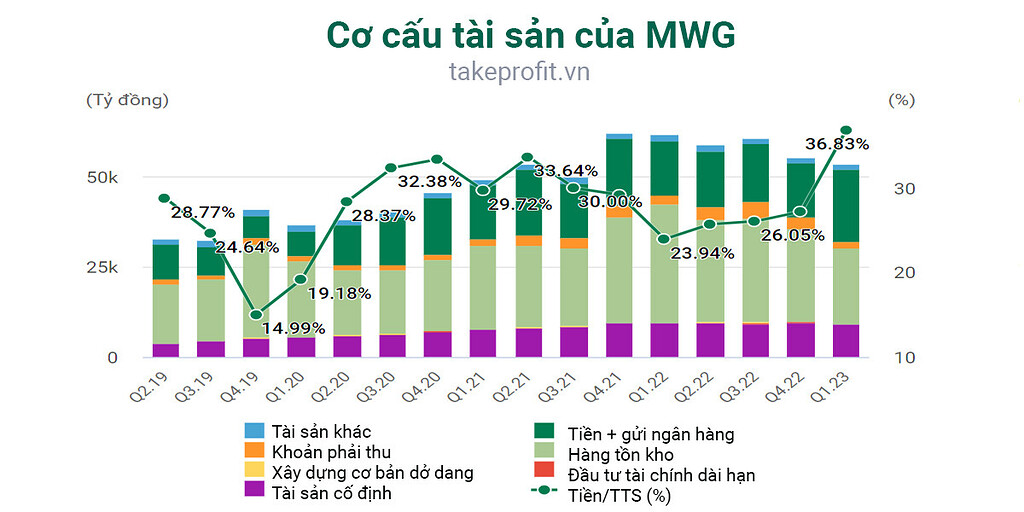 Lợi nhuận quý 1/2023 giảm 98% so với cùng kỳ, tình hình kinh doanh và ...