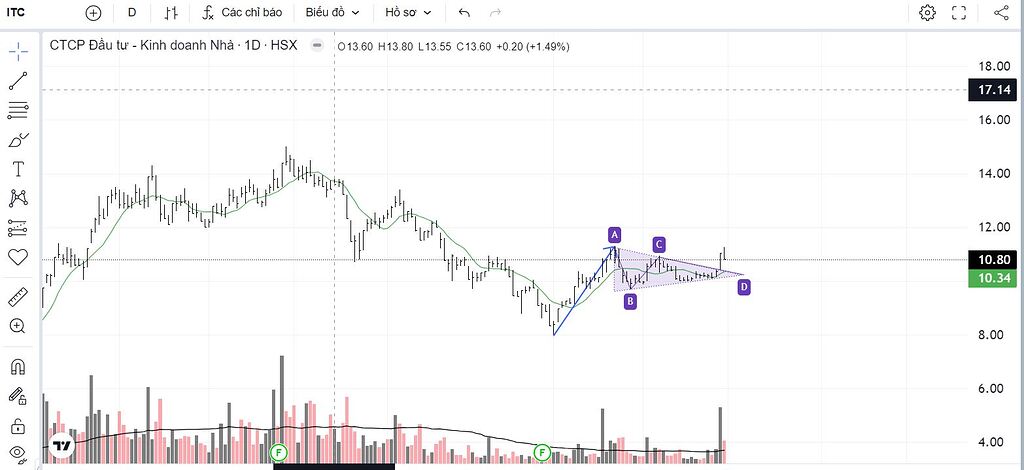 Phân tích can với gỗ lim cổ phiếu ITC . cơ hội x2 - Khuyến nghị - F247.COM