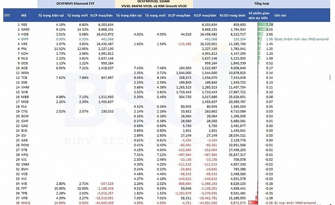 Cơ cấu danh mục quỹ ETF: Hàng chục triệu cổ phiếu MWG, HDB, VRE, GMD được sang tay - Thị trường ...
