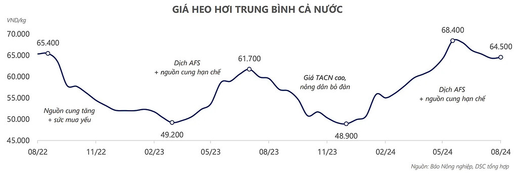 Dabaco (DBC) - Múc Heo ăn Tết - Khuyến nghị - F247.COM