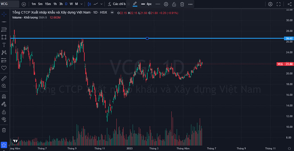 **Tổng CTCP Xuất nhập khẩu và Xây dựng Việt Nam (VCG)** - Thị trường ...