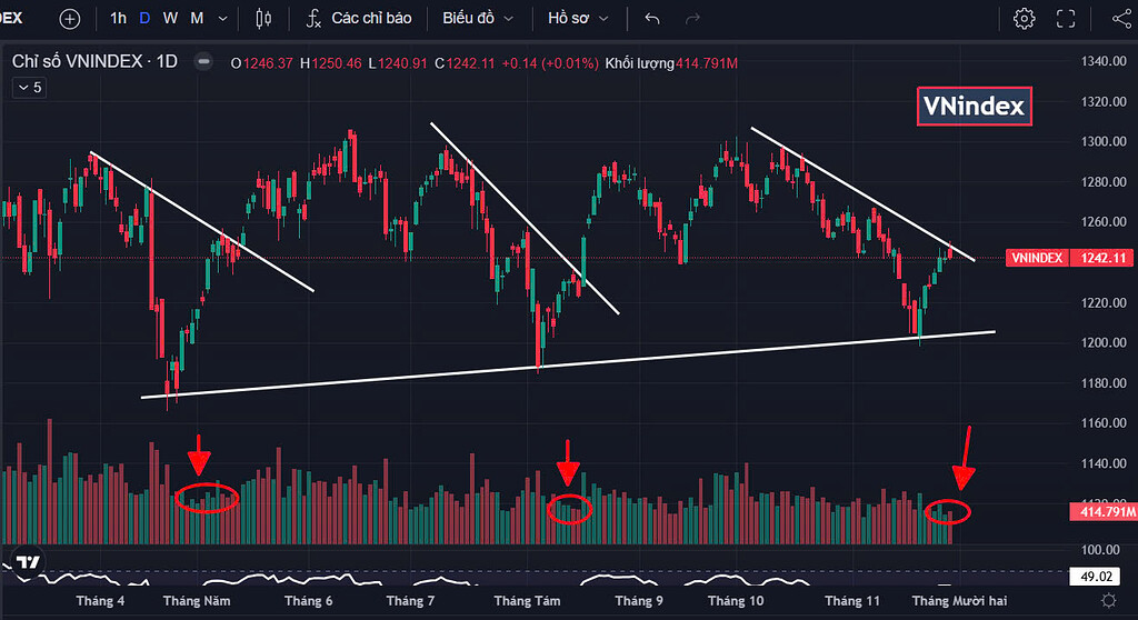Vì sao thanh khoản thấp, dân PTKT nhìn cái hiểu liền - Thị trường trong ...
