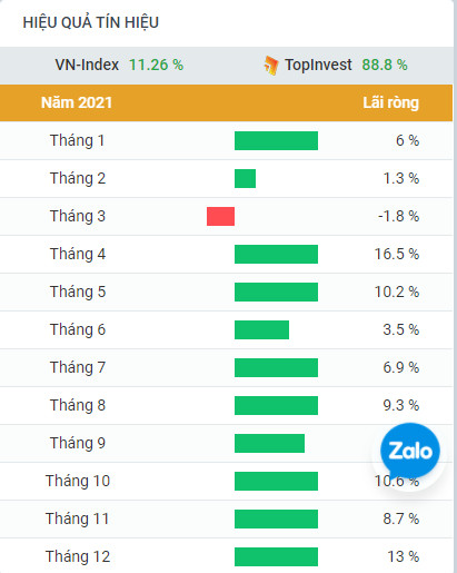 Trải nghiệm miễn phí phần mềm tín hiệu chứng khoán TOPINVEST - Tạm biệt ...