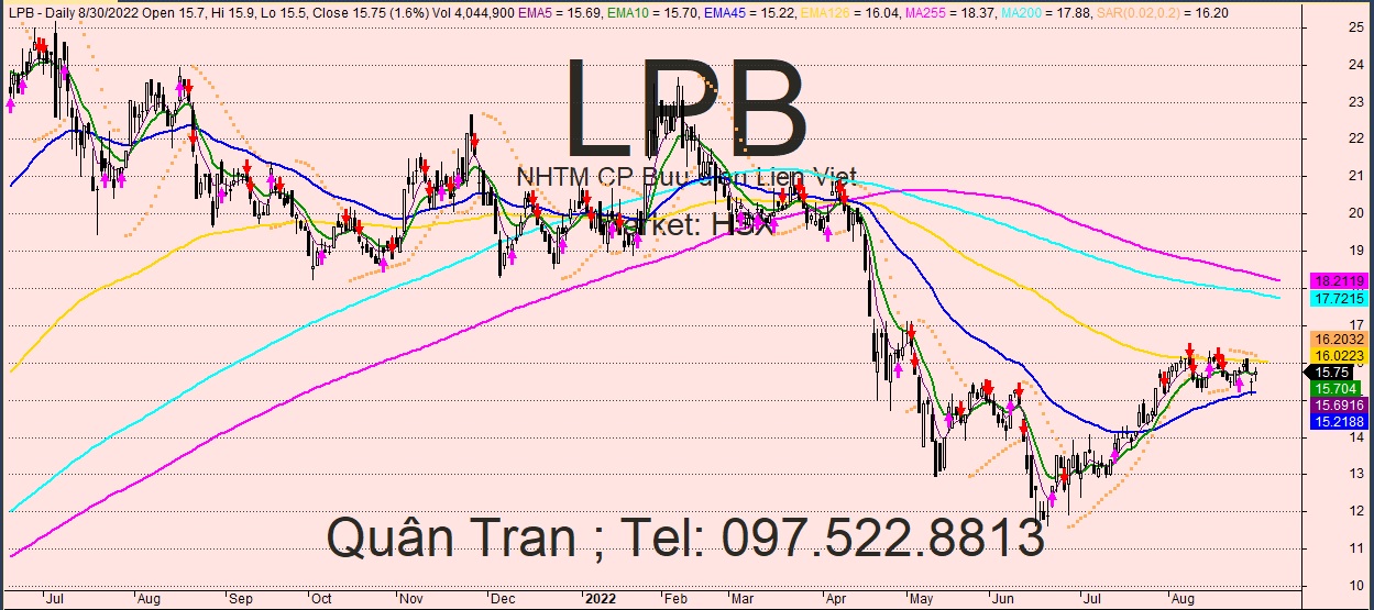 Bank TMCP Bưu điện Liên Việt (LPB) [MUA]: Tiếp tục kỳ vọng nhận phí ...