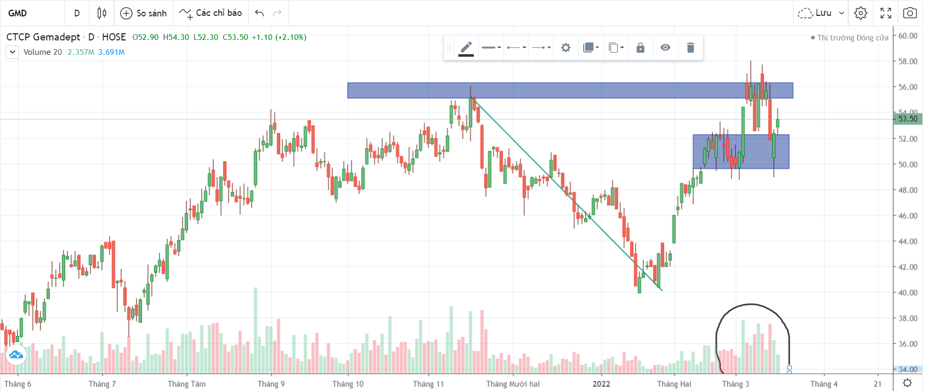 Gmd- tiếng nỏi cảng biển? - Thị trường trong nước - F247.COM