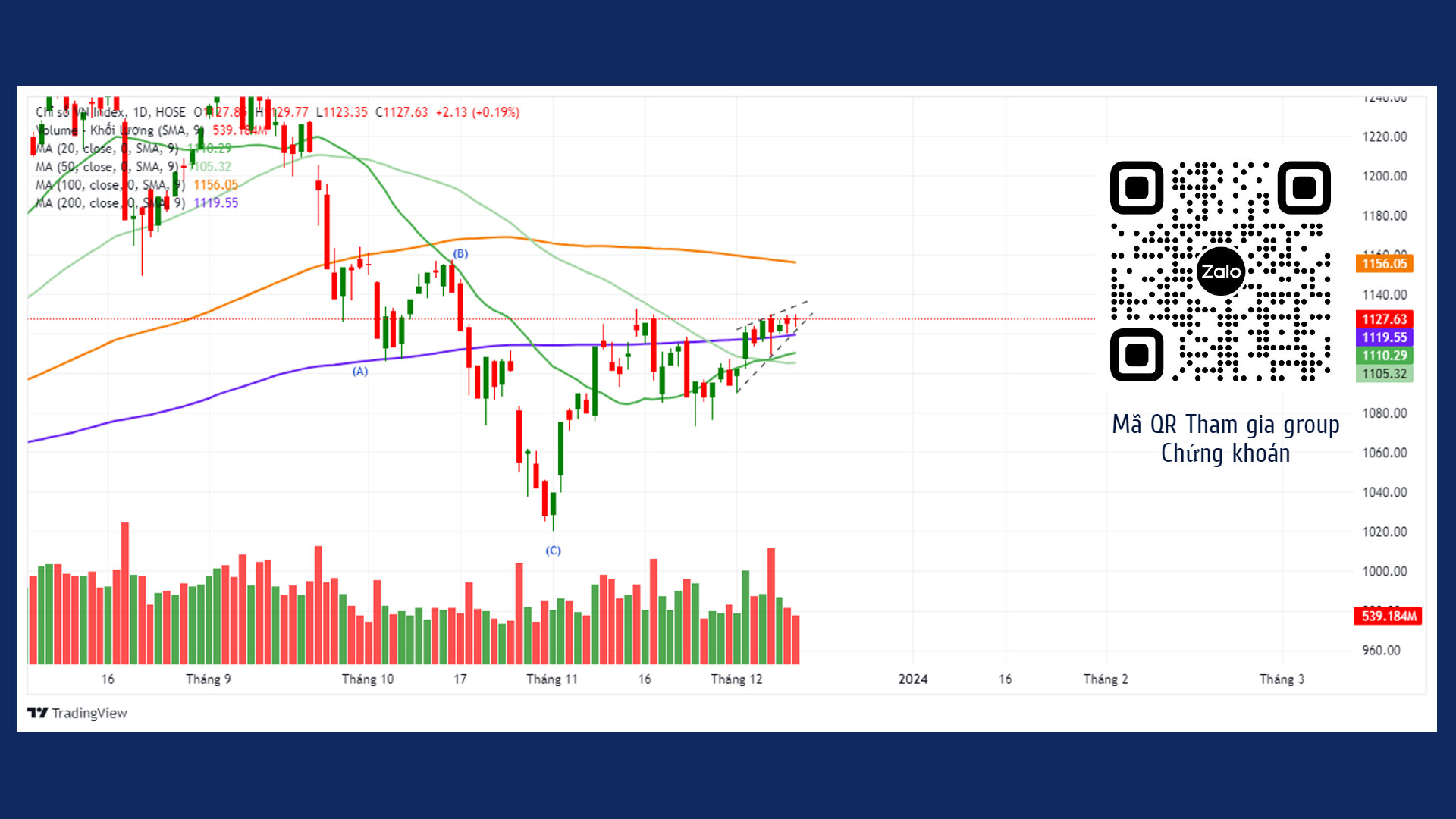 Nhận định và khuyến nghị - chỉ số Vnindex 12/12/2023 $$$ - Thị trường ...