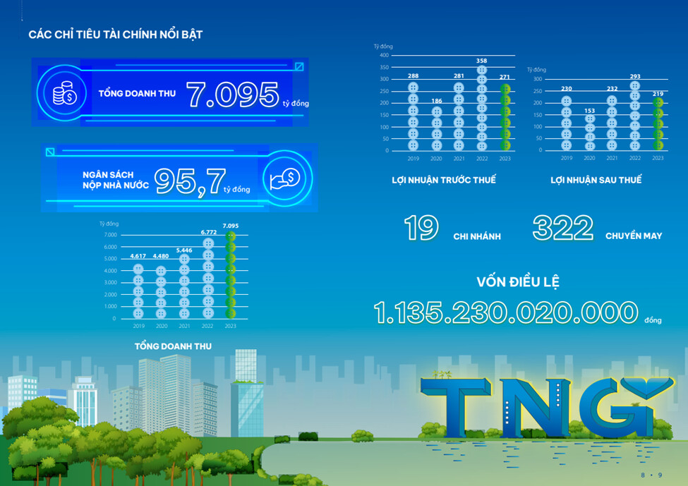TNG - Đón đầu nhịp tăng trưởng nửa cuối năm 2024, bước sang khởi đầu ...