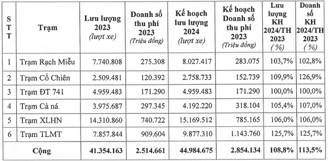 ĐHĐCĐ LGC: Chuẩn bị gì cho kế hoạch kỷ lục và 5 dự án PPP mục tiêu thời ...