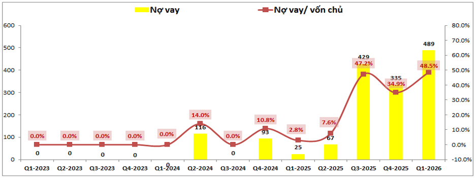 DXP Q1-2026: FA nhiều kỳ vọng nhưng rủi ro vẫn còn - Chứng khoán - F247.COM