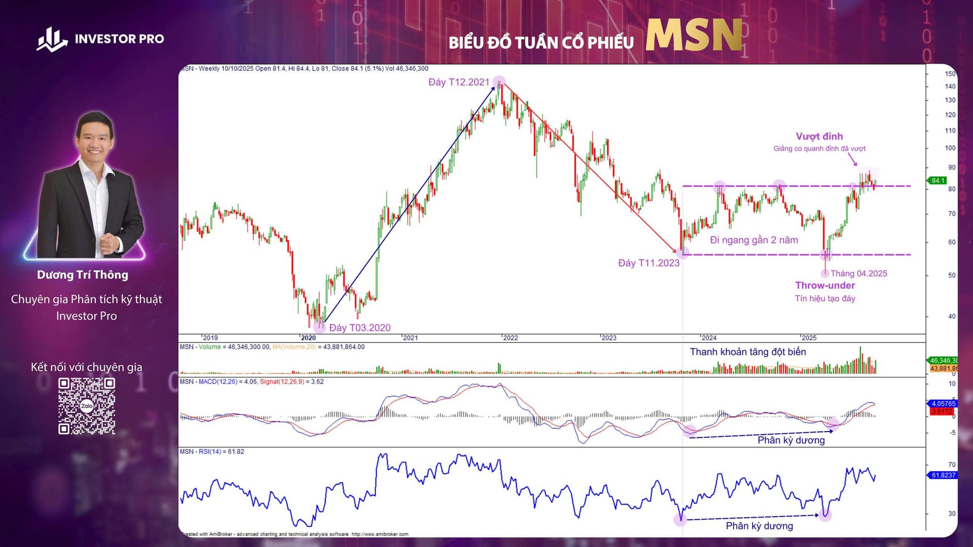 MSN - Vượt đỉnh vùng tích lũy 2 năm, đã đến lúc mua thăm dò? - Kiến ...