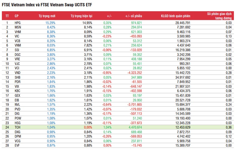 Kết quả thay đổi danh mục ETF kỳ Q2/2024 - Thị trường trong nước - F247.COM