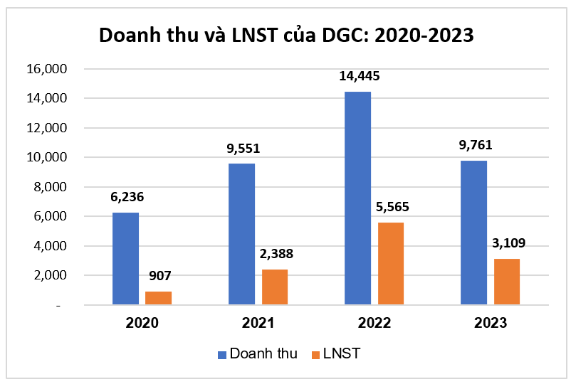 DGC - Không đối thủ - Thị trường trong nước - F247.COM