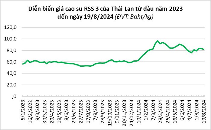 Giá cao su xuất khẩu đạt đỉnh hai năm - Thị trường trong nước - F247.COM