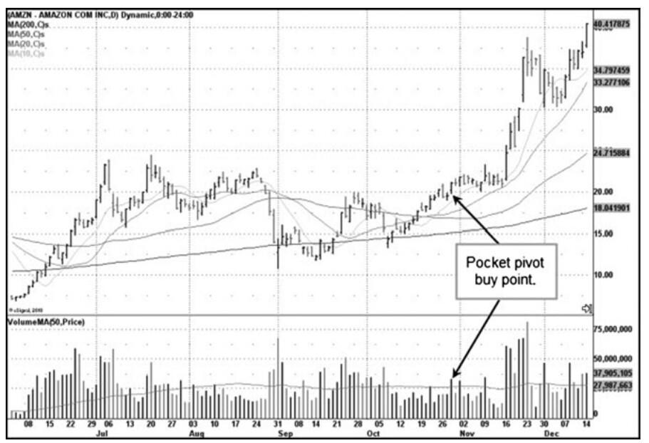 10 quy tắc nâng cao của điểm mua Pocket Pivot - Kiến thức đầu tư - F247.COM