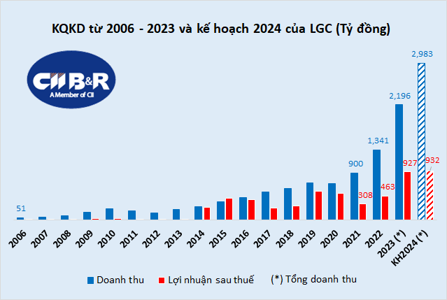 ĐHĐCĐ LGC: Chuẩn bị gì cho kế hoạch kỷ lục và 5 dự án PPP mục tiêu thời ...