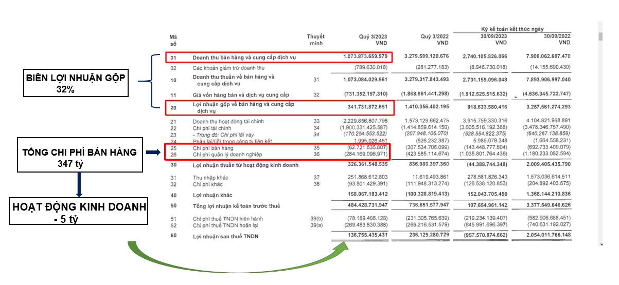 Siêu đầu cơ NVL. BCTC quý 3/2023 NVL có gì? - Kiến thức đầu tư - F247.COM
