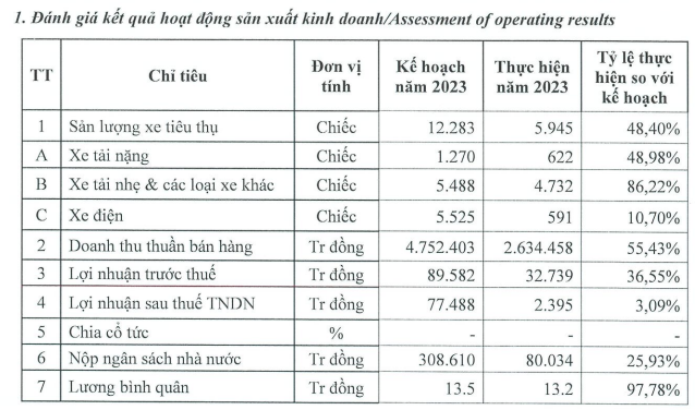 TMT: Sản xuất xe ô tô điện rẻ nhất Việt Nam, TMT Motor chỉ bán được gần ...