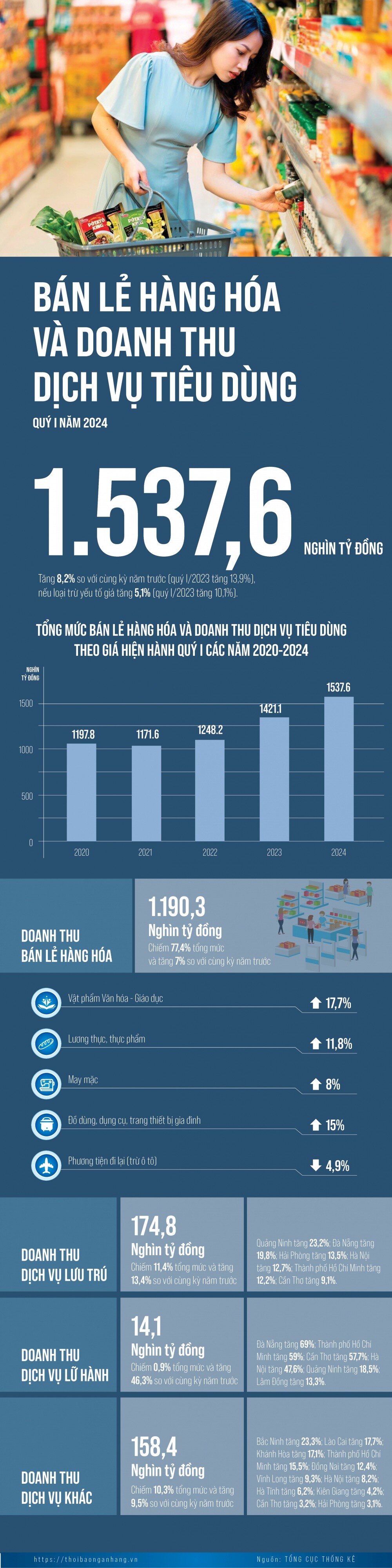 [Infographic] Bán lẻ hàng hóa quý I/2024 - Thị trường trong nước - F247.COM
