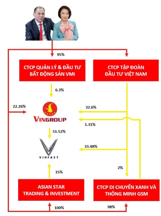 VIC: Ông Phạm Nhật Vượng hoàn tất chuyển 50,8 triệu cổ phiếu VIC ...