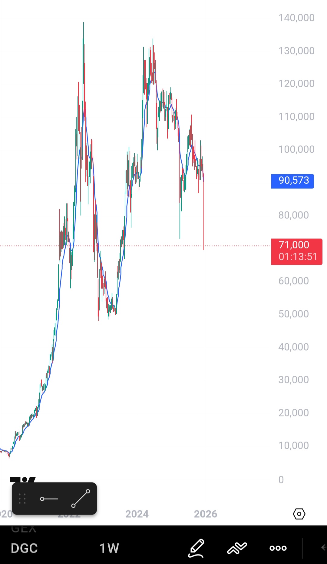 Nguyennghia bật mí: DGC SẼ TẠO ĐÁY HÀNH VI TẠI VÙNG 69.9 - Thị trường ...