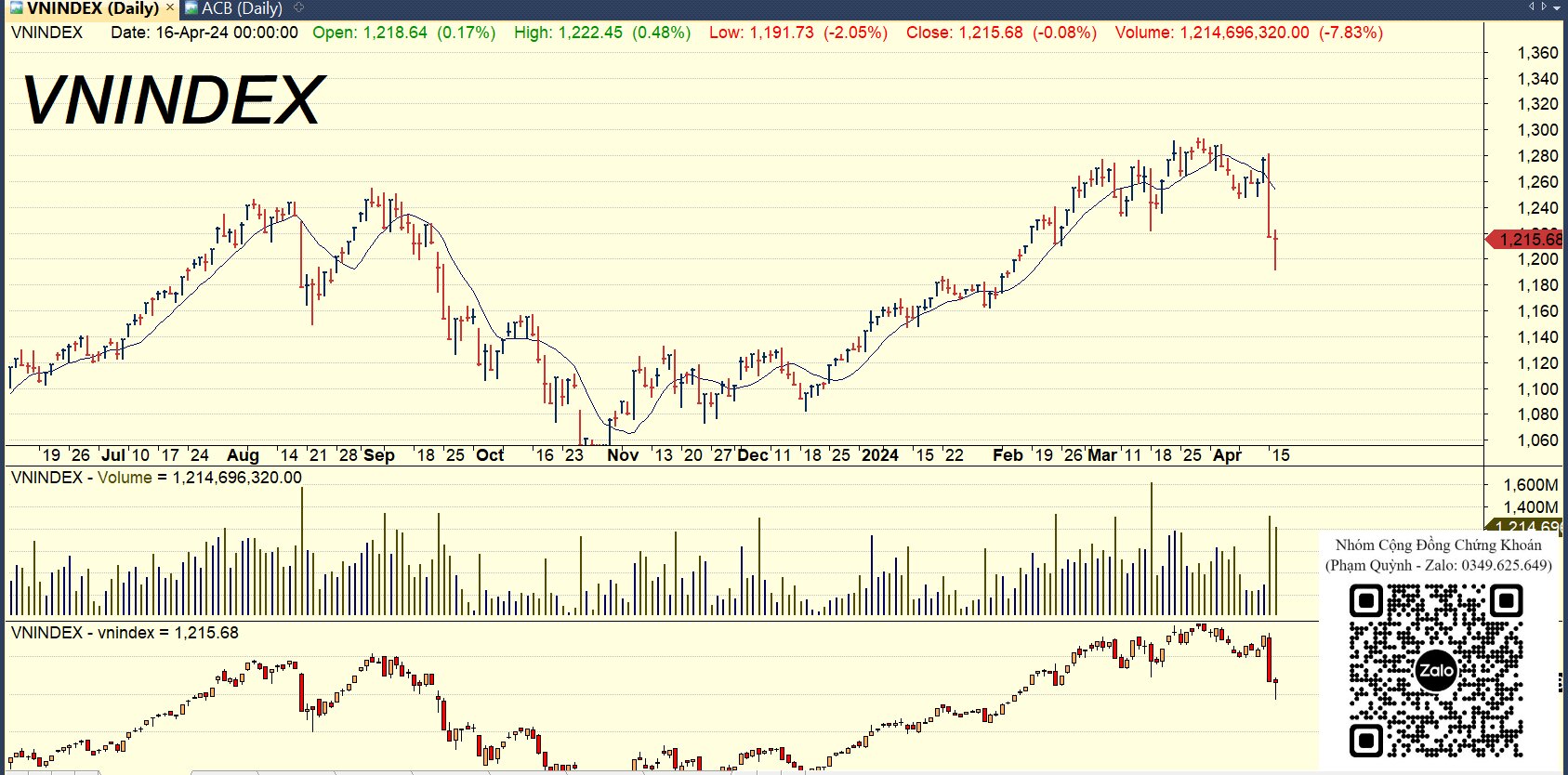 16/4/2024 - Vnindex còn Sập Không ? Cuộc Chơi Kết Thúc hay Ván Mới ...