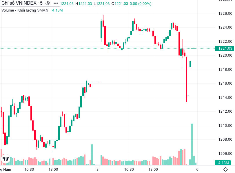 Lăng kính chứng khoán 6/5: Có nên "xuống tiền" ở thời điểm này? - Thị ...