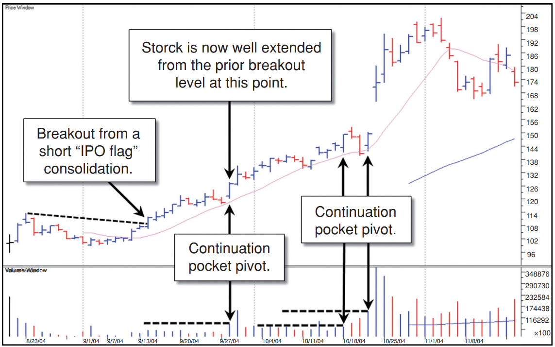 10 quy tắc nâng cao của điểm mua Pocket Pivot - Kiến thức đầu tư - F247.COM